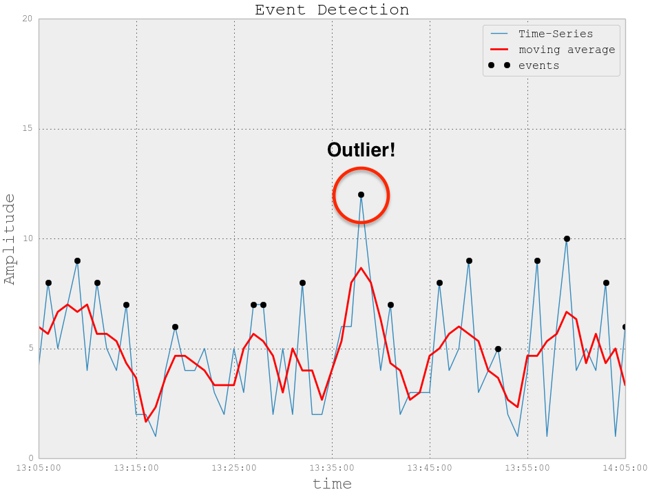 High-Performance Data Processing in Python